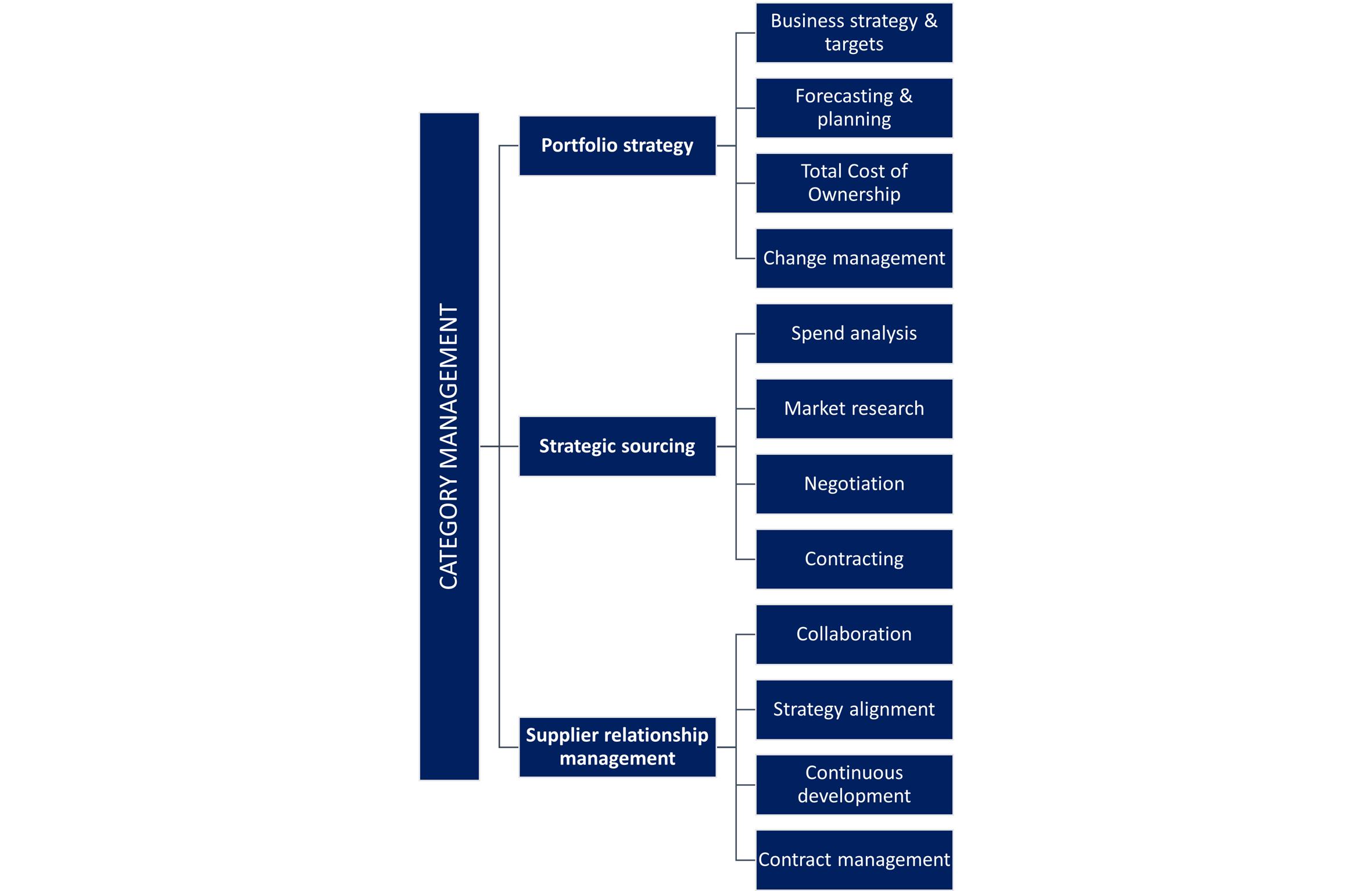 How Category Management Works in Procurement: Key Concepts, Examples, and Common Challenges